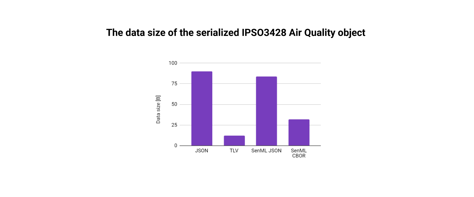 IoT Communication Protocols with measurements for NB-IoT - Expert Guide